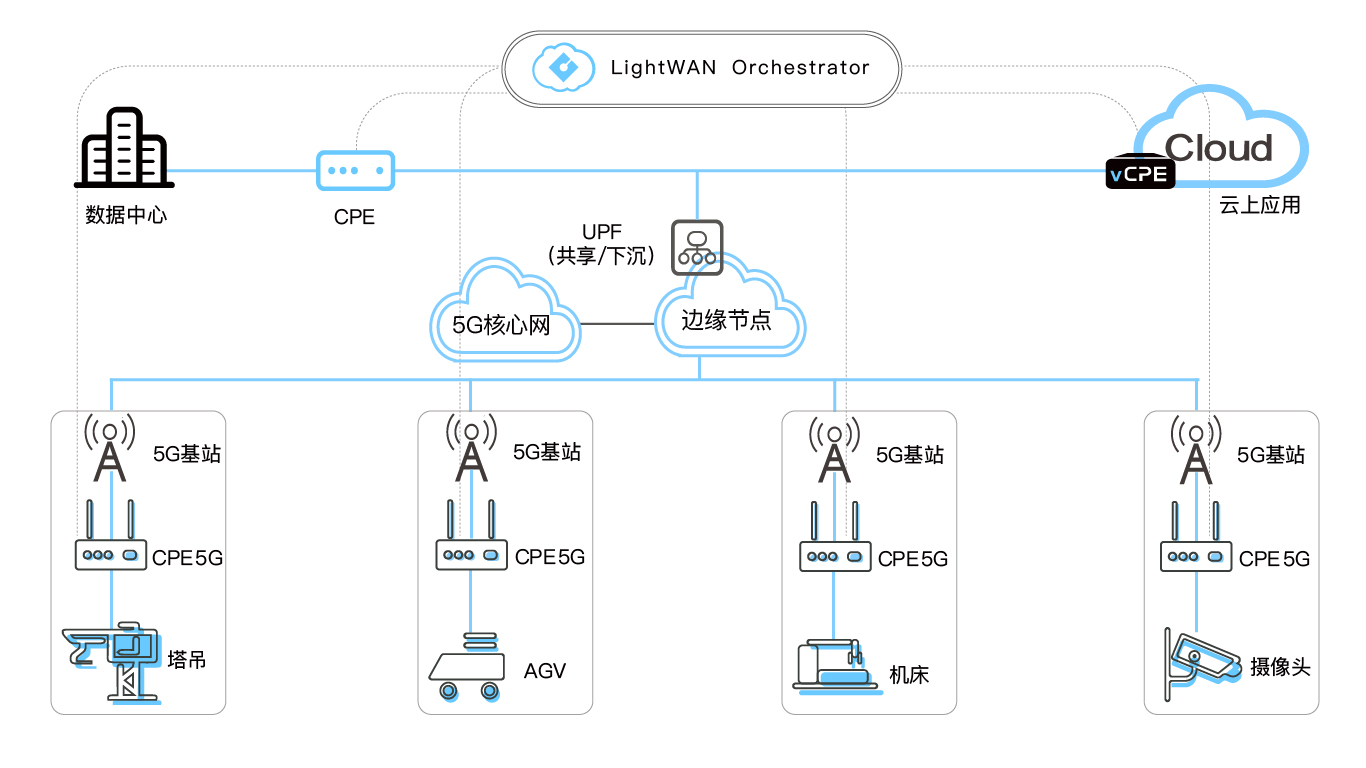 轻网科技LightWAN专注企业组网